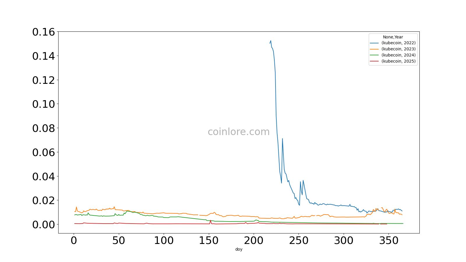 Year Over Year KubeCoin Price