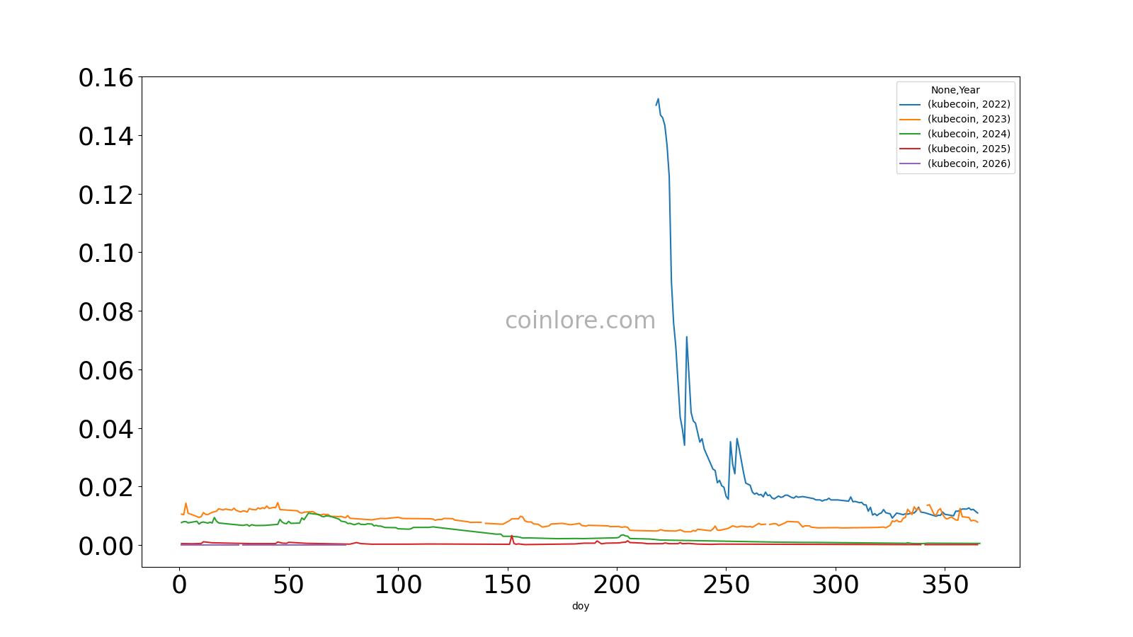 Precio año a año de KubeCoin