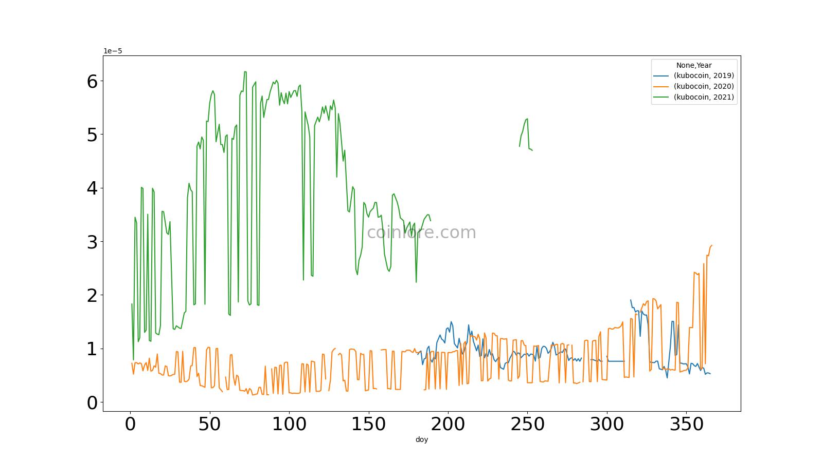 Year Over Year KuboCoin Price