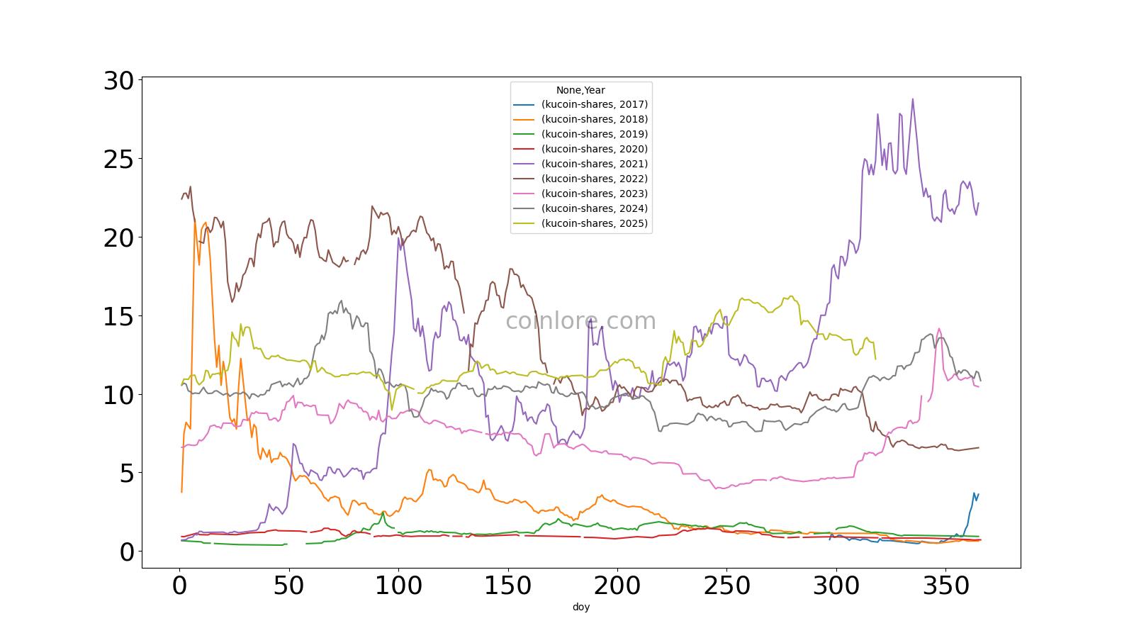 쿠코인 쉐어 Historical year over year chart