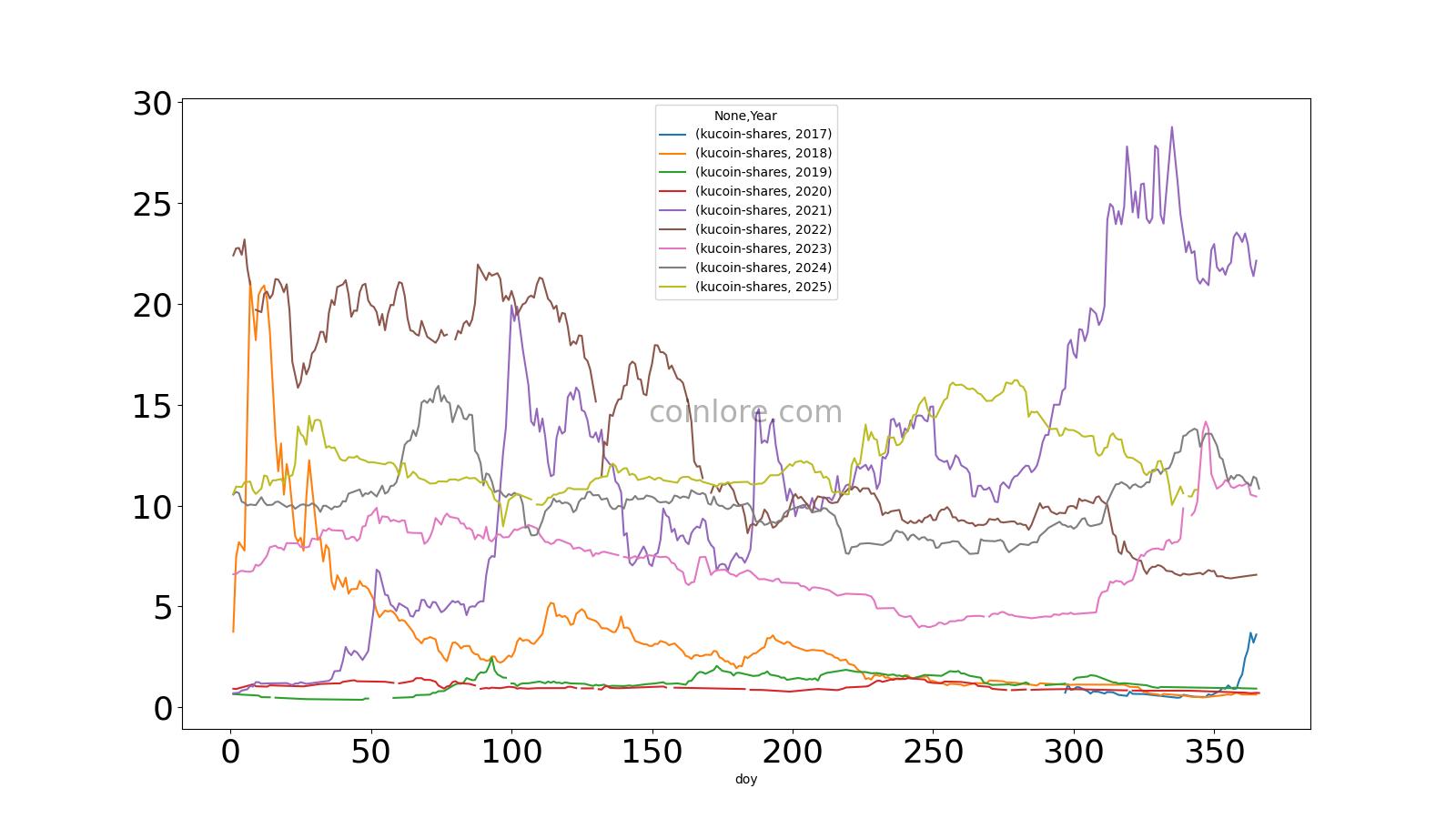 Year Over Year クーコインシェアーズ Price