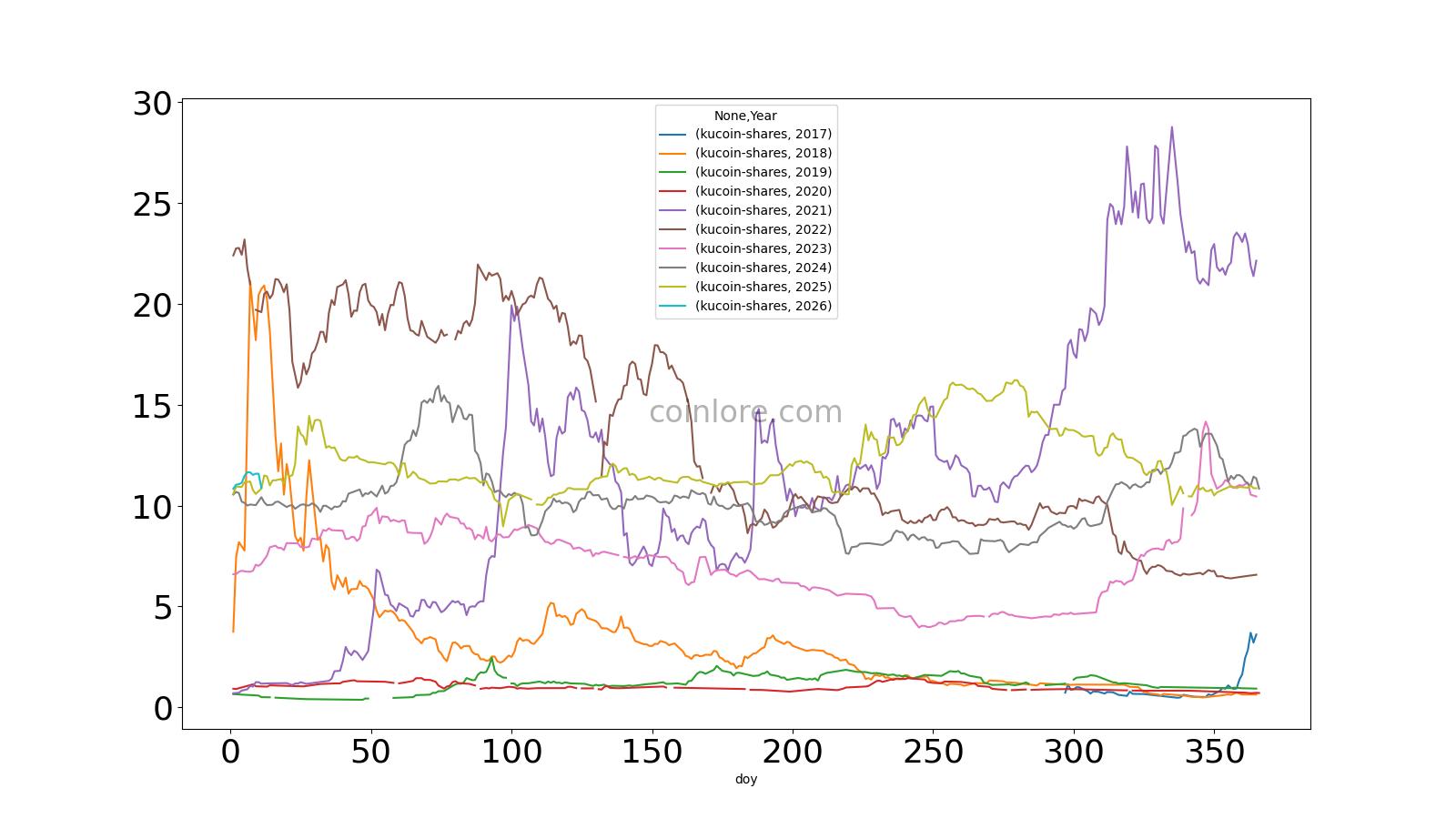 KuCoin Token курс год за годом