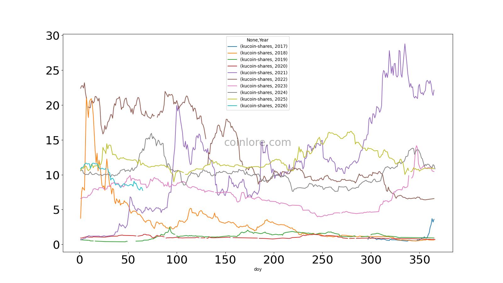 Precio año a año de KuCoin Token