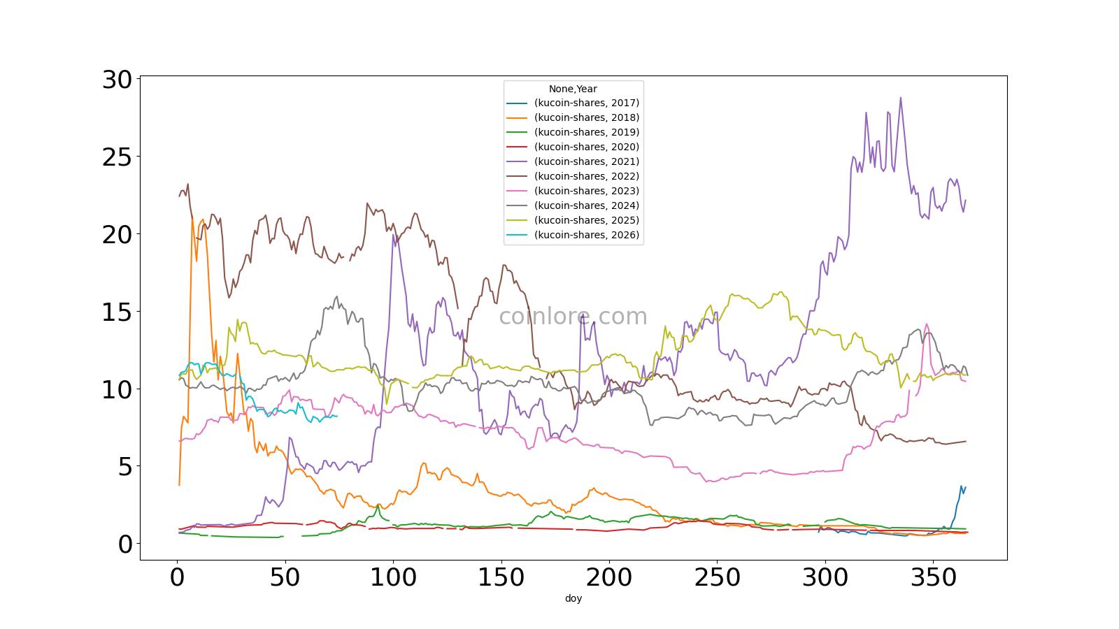 KuCoin Token курс год за годом