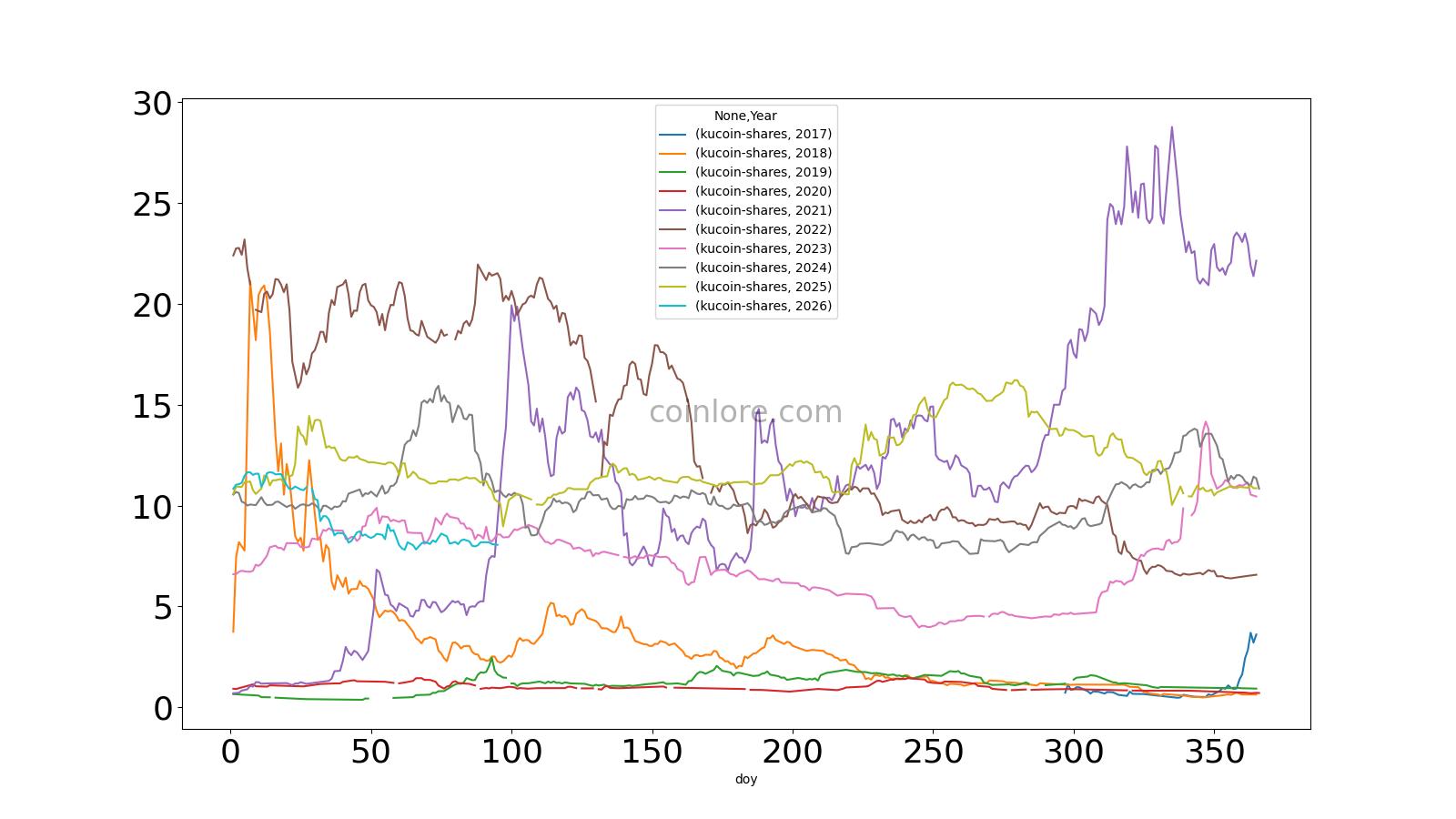 Precio año a año de KuCoin Token