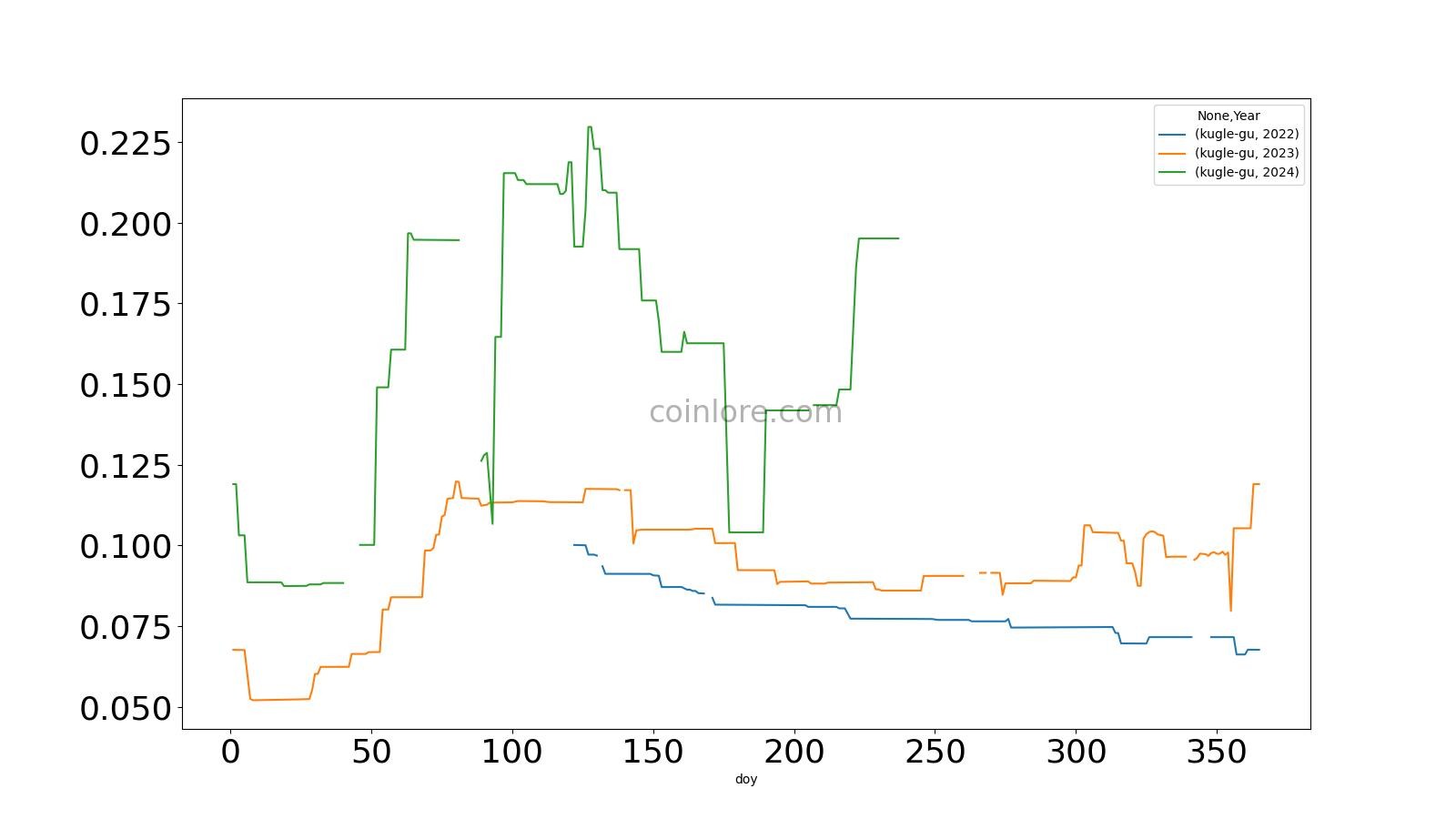 Year Over Year Kugle GU Price