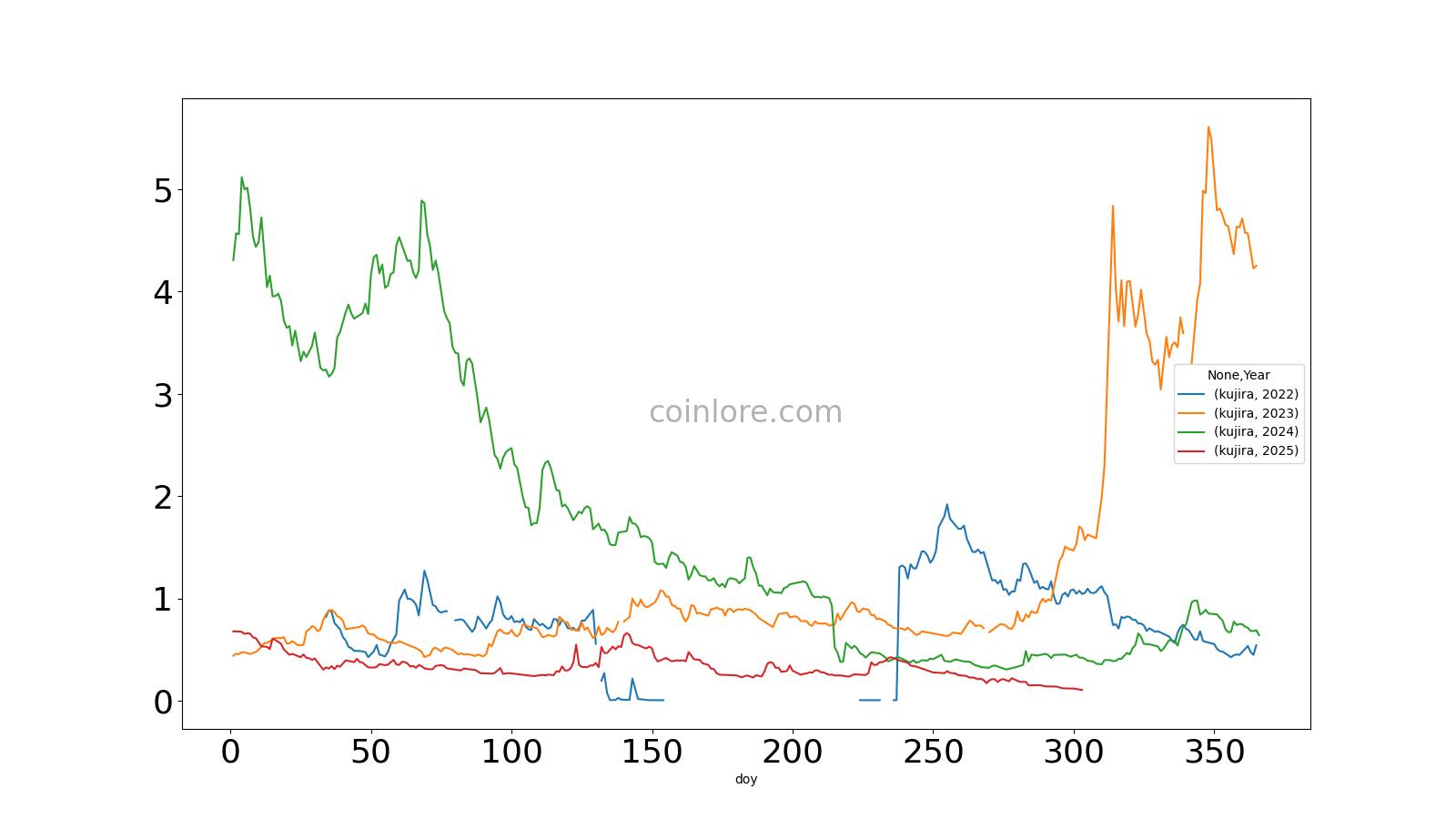 Kujira Historical year over year chart