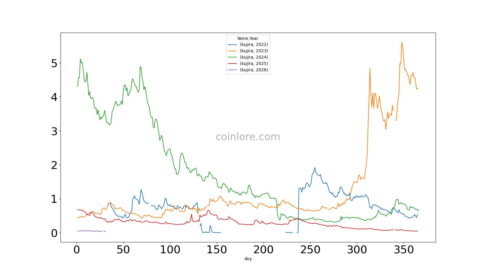 Kujira курс год за годом