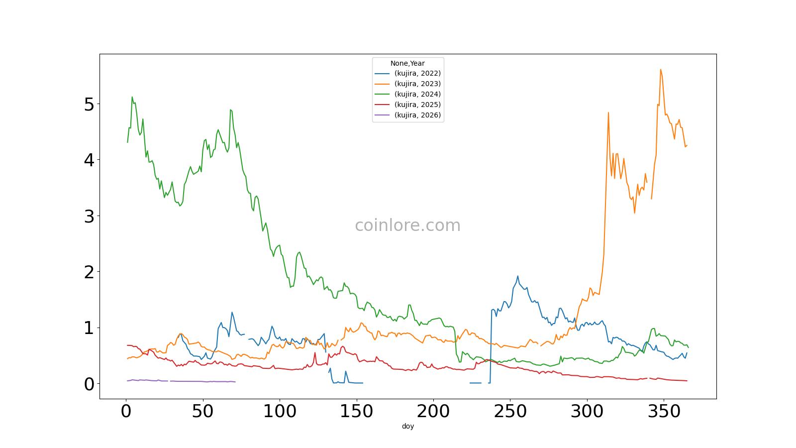Precio año a año de Kujira