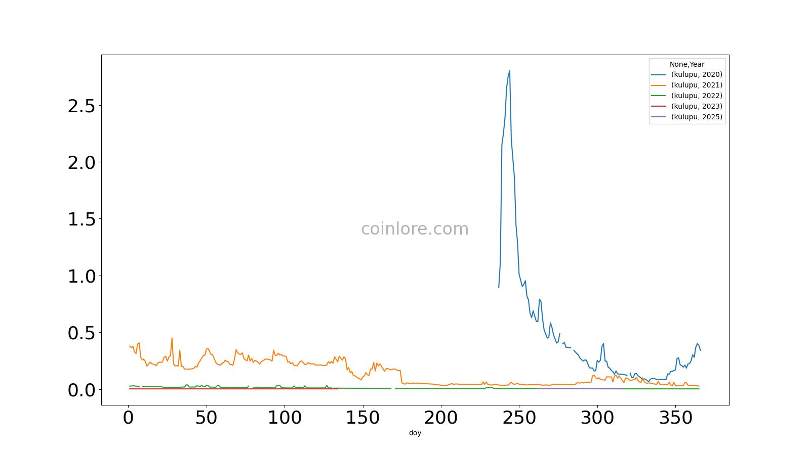 Year Over Year Kulupu Price