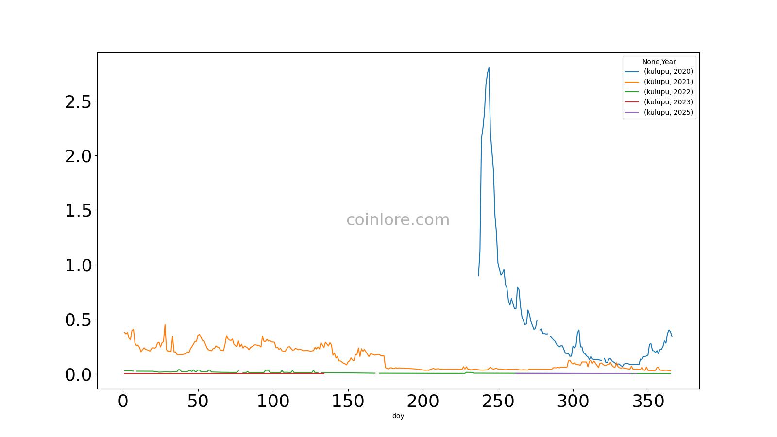 Year Over Year Kulupu Price