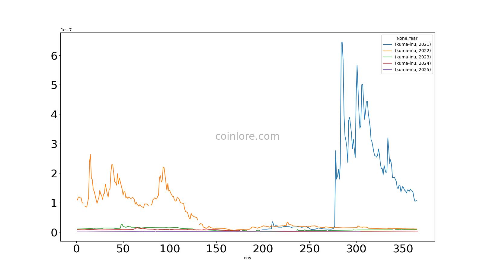 Kuma Inu Historical year over year chart