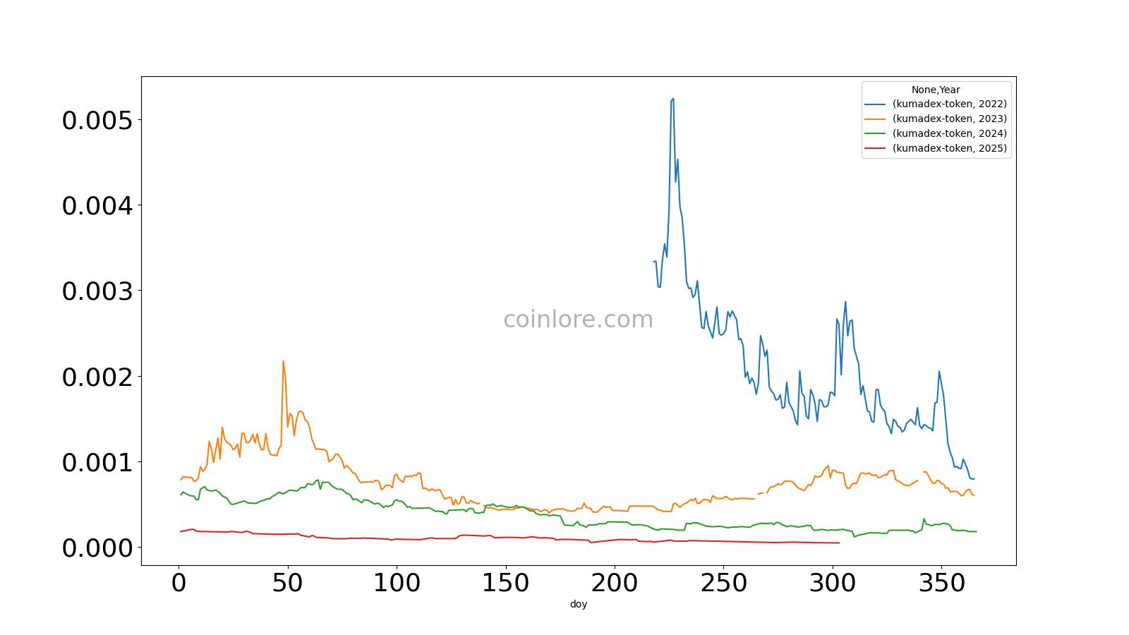 KumaDex Token Historical year over year chart