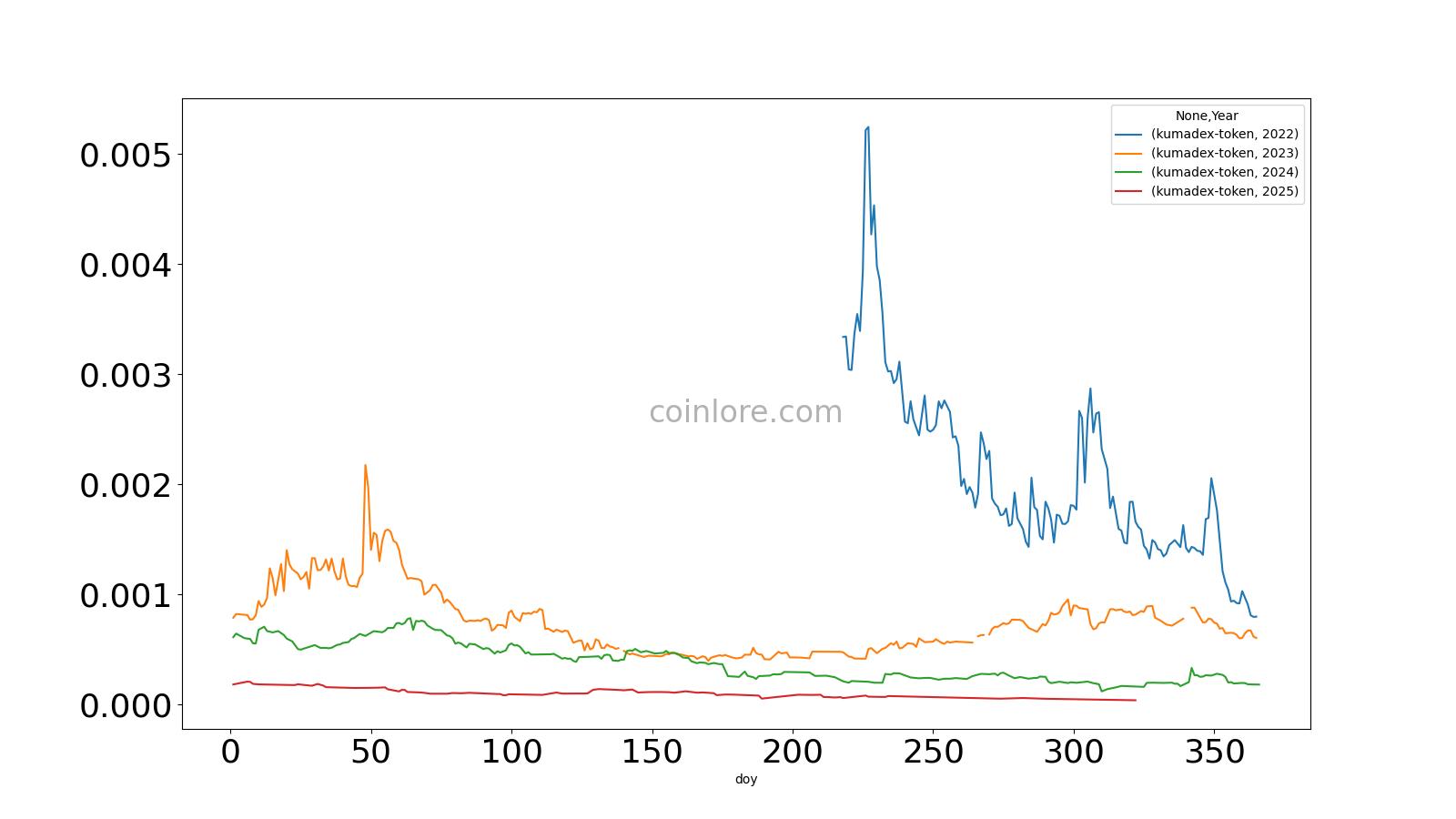 KumaDex Token Year over year price