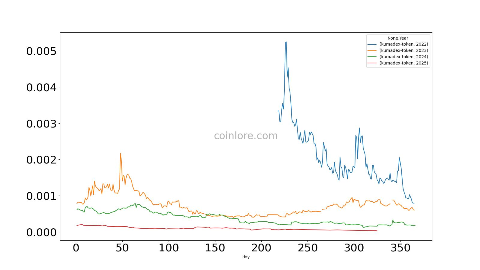 KumaDex Token Year over year price