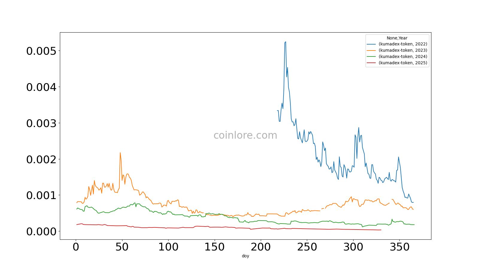 KumaDex Token Historical year over year chart
