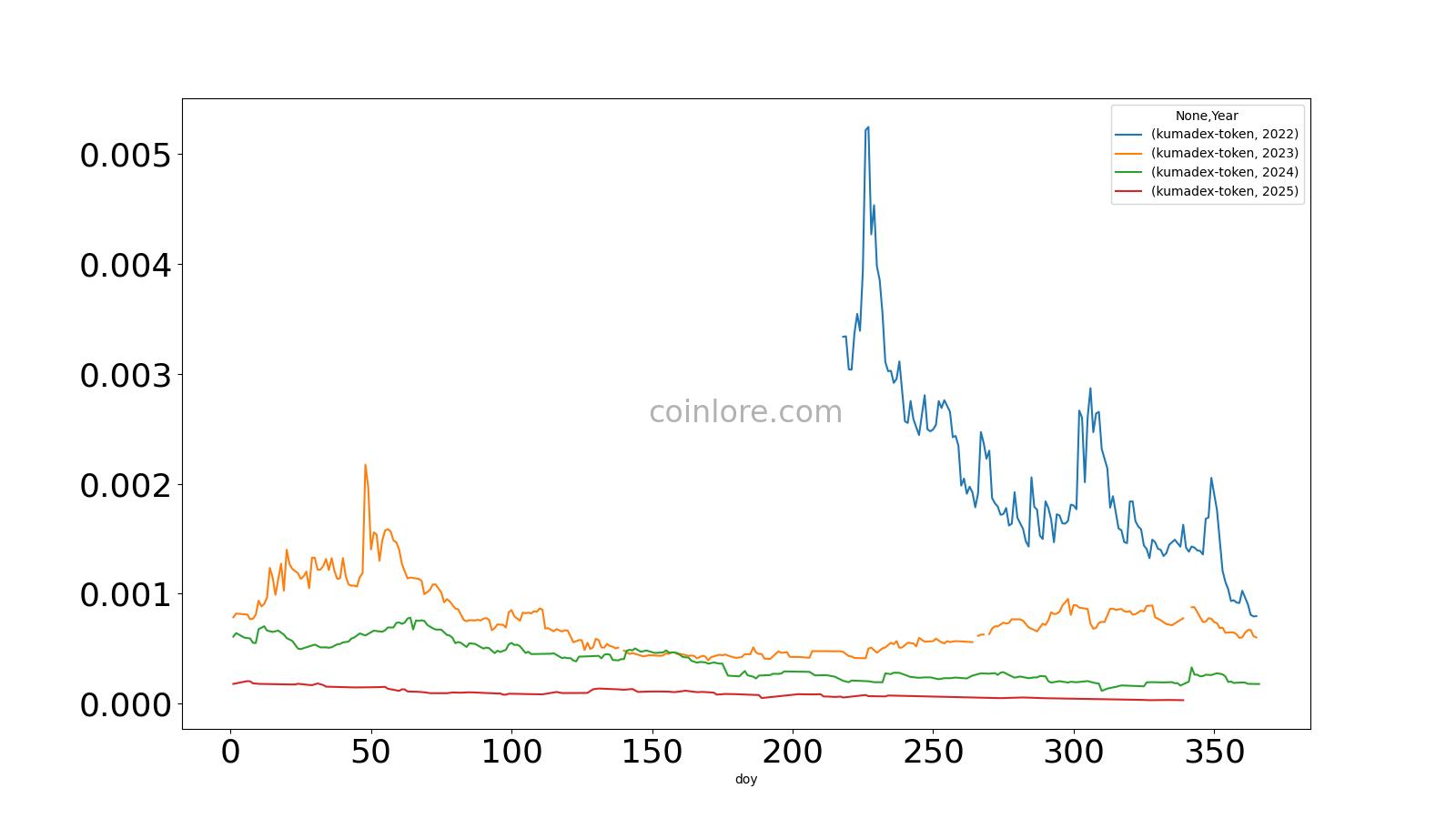 KumaDex Token Historical year over year chart
