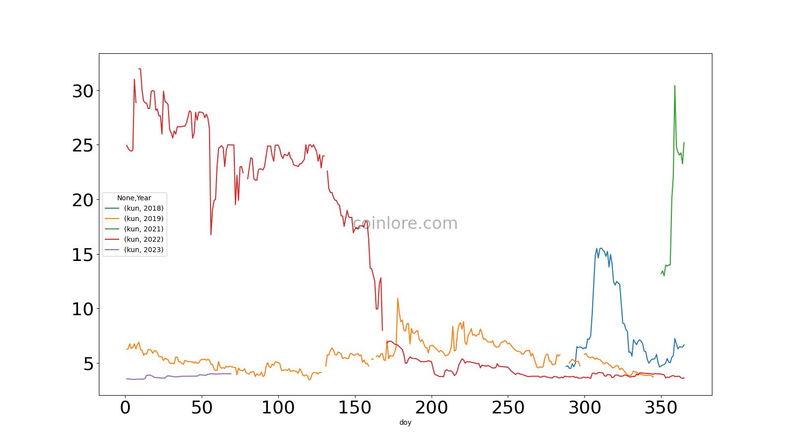 Year Over Year KUN Price