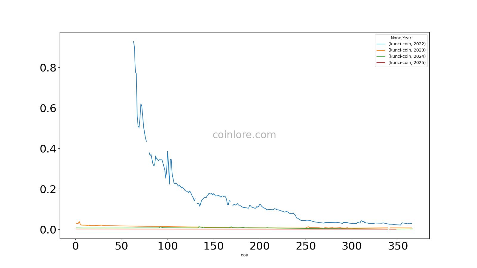 Year Over Year Kunci Coin Price