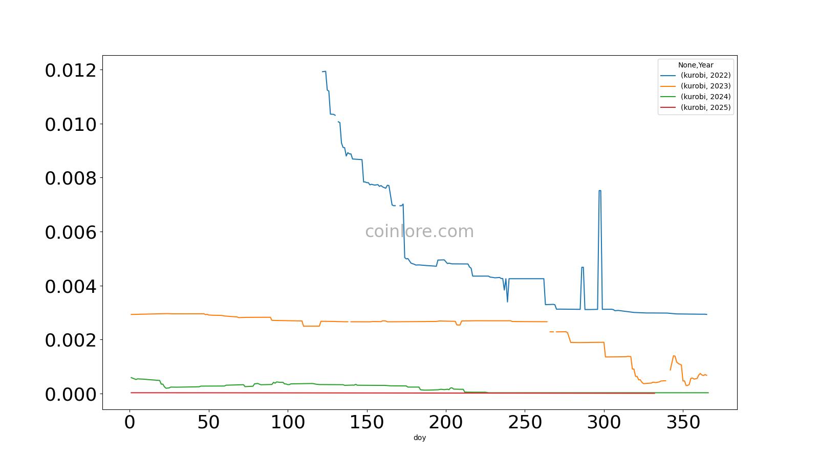 Kurobi Historical year over year chart