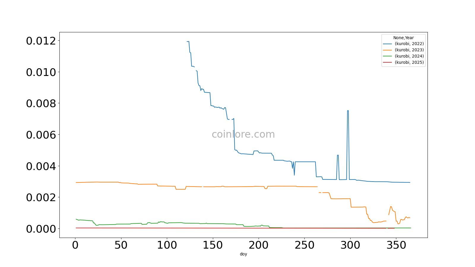 Kurobi Historical year over year chart