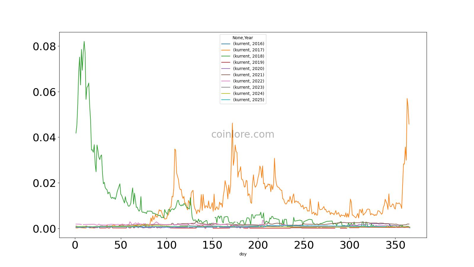 Year Over Year Kurrent Price
