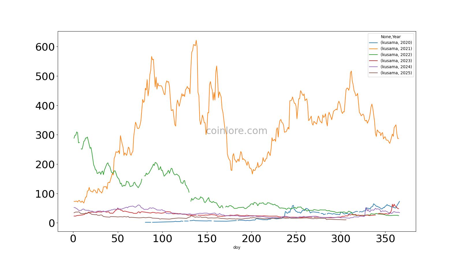 Year Over Year Kusama Price