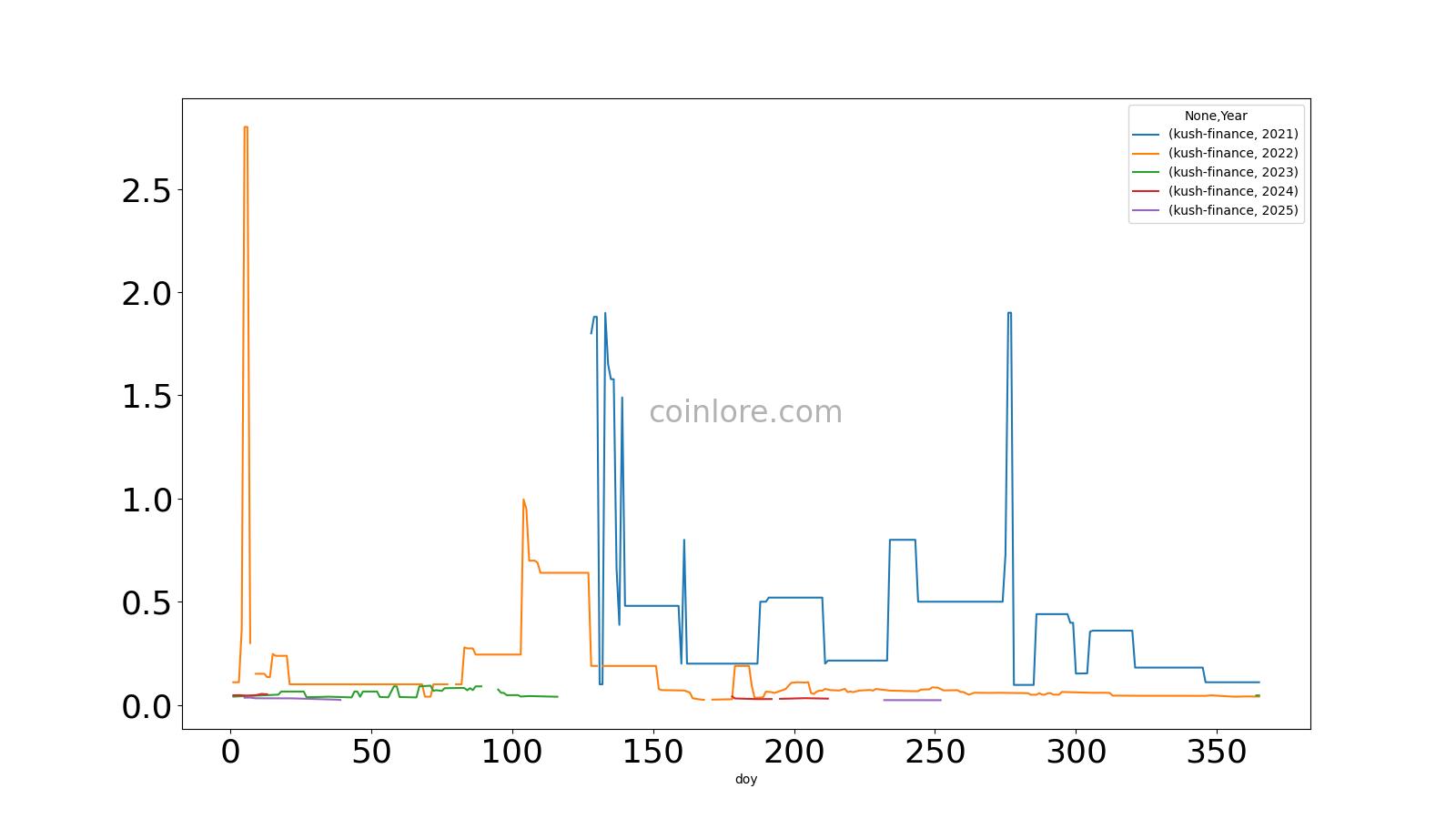 Year Over Year Kush Finance Price