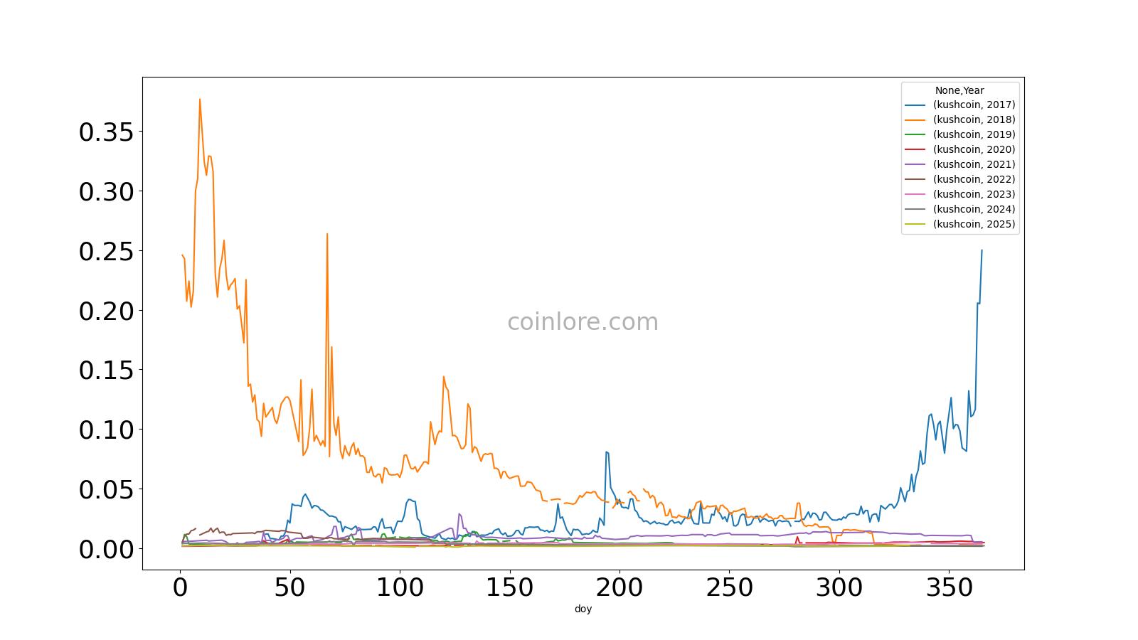 KushCoin Year over year price