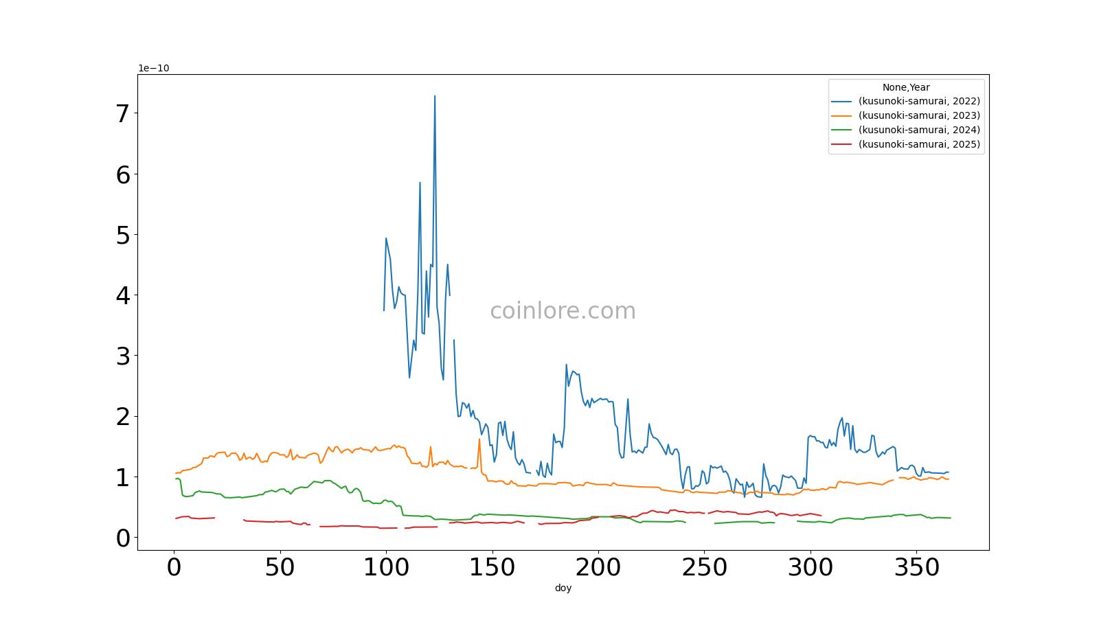 Kusunoki Samurai Historical year over year chart