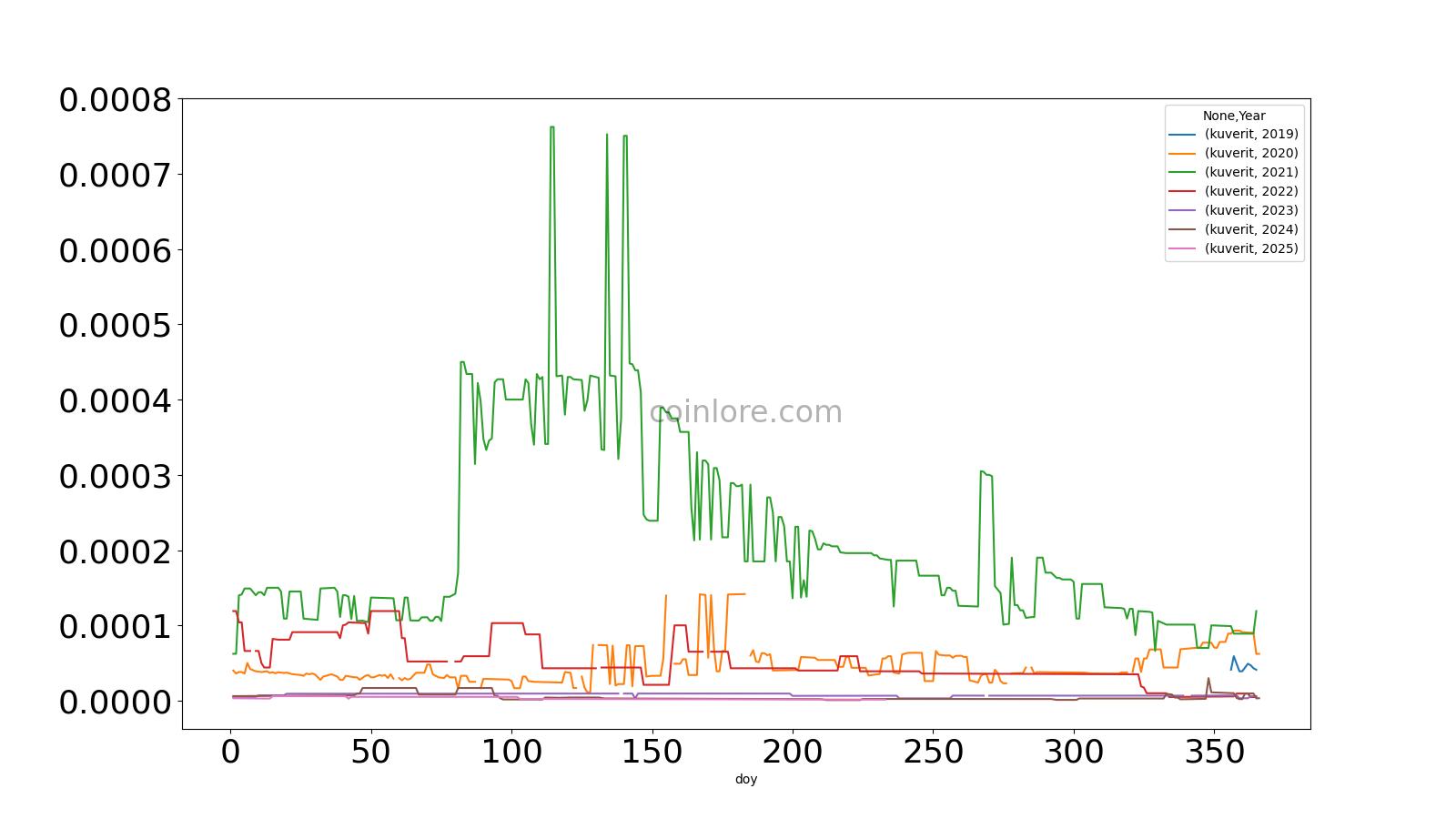 Year Over Year Kuverit Price