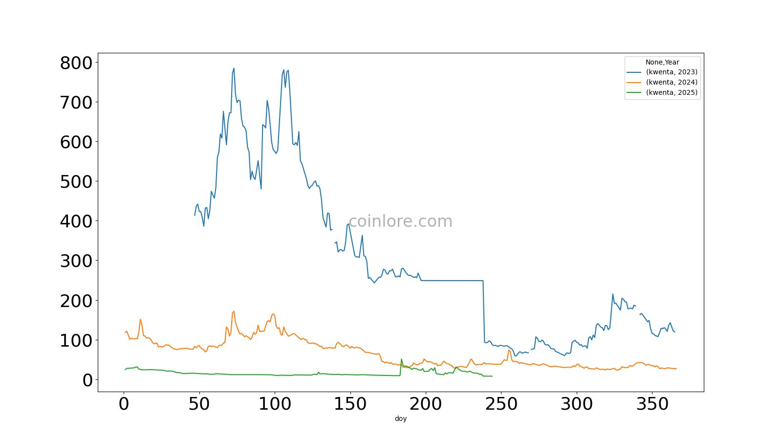 Year Over Year Kwenta Price