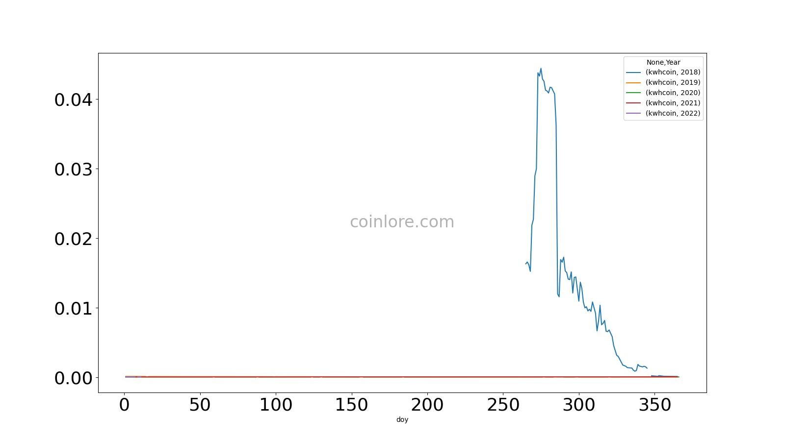 Year Over Year KWHCoin Price