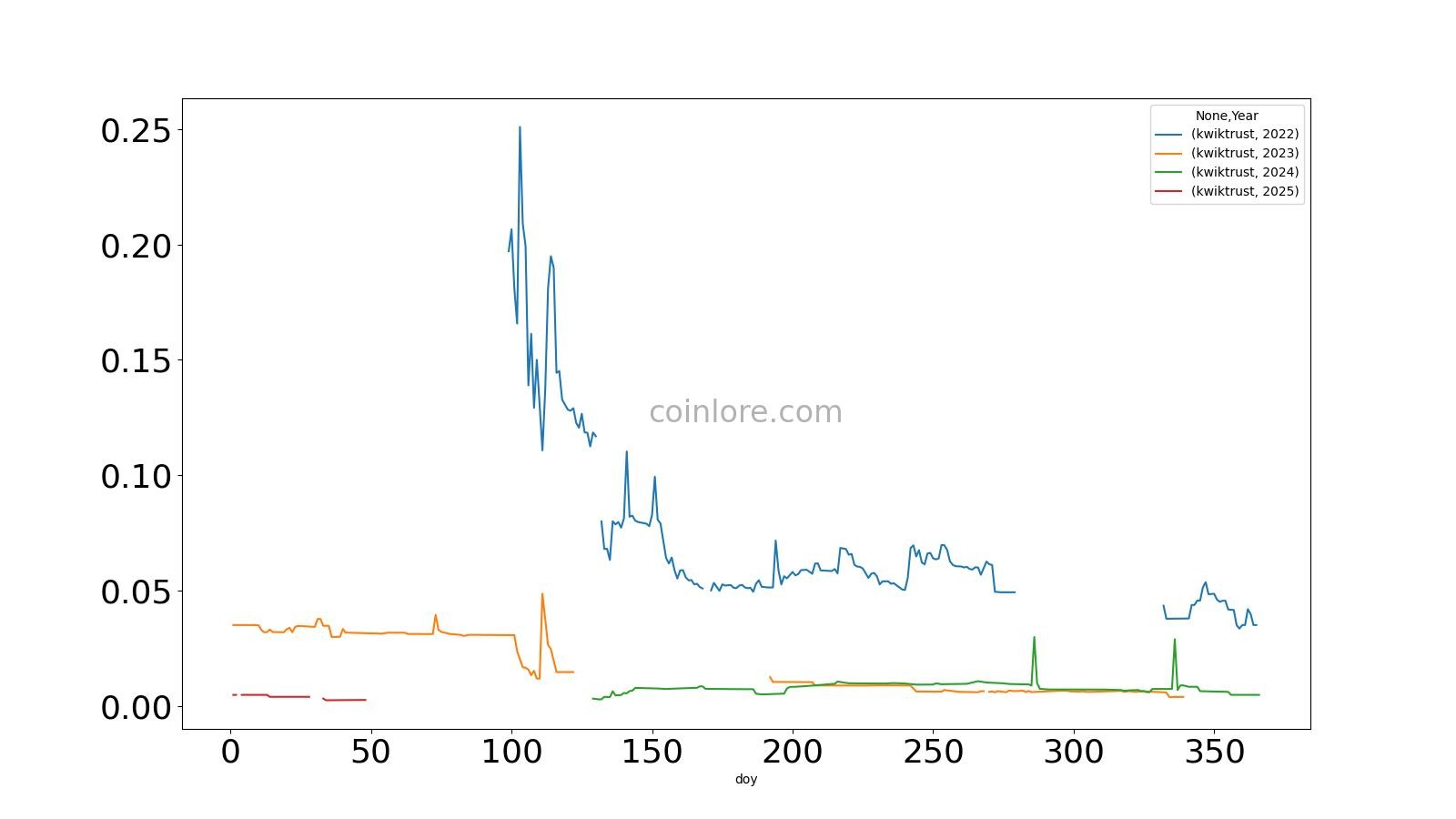 Year Over Year KwikTrust Price