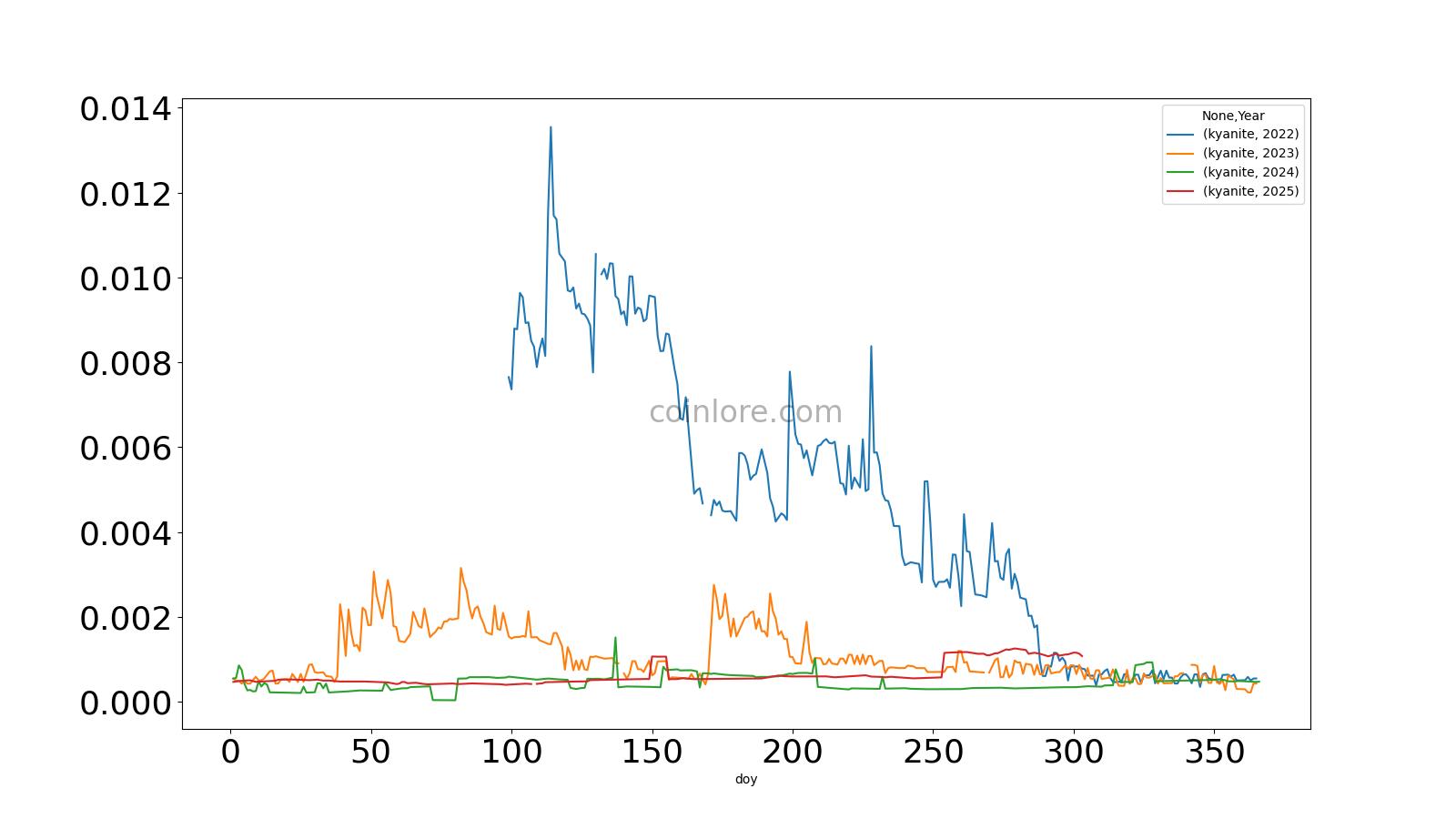 Kyanite Historical year over year chart