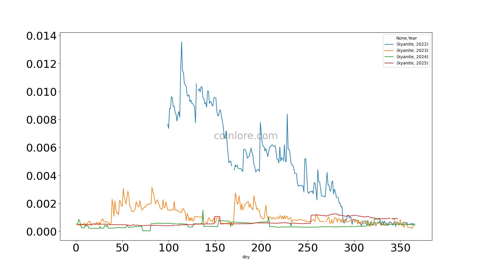 Year Over Year Kyanite Price