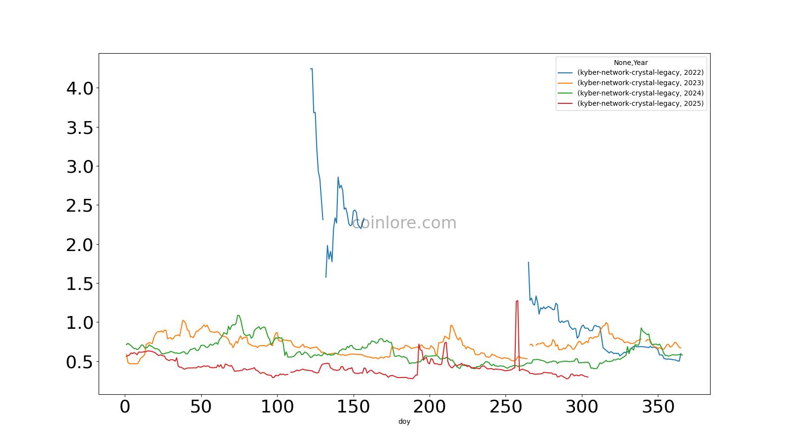 Kyber Network Crystal Legacy Historical year over year chart
