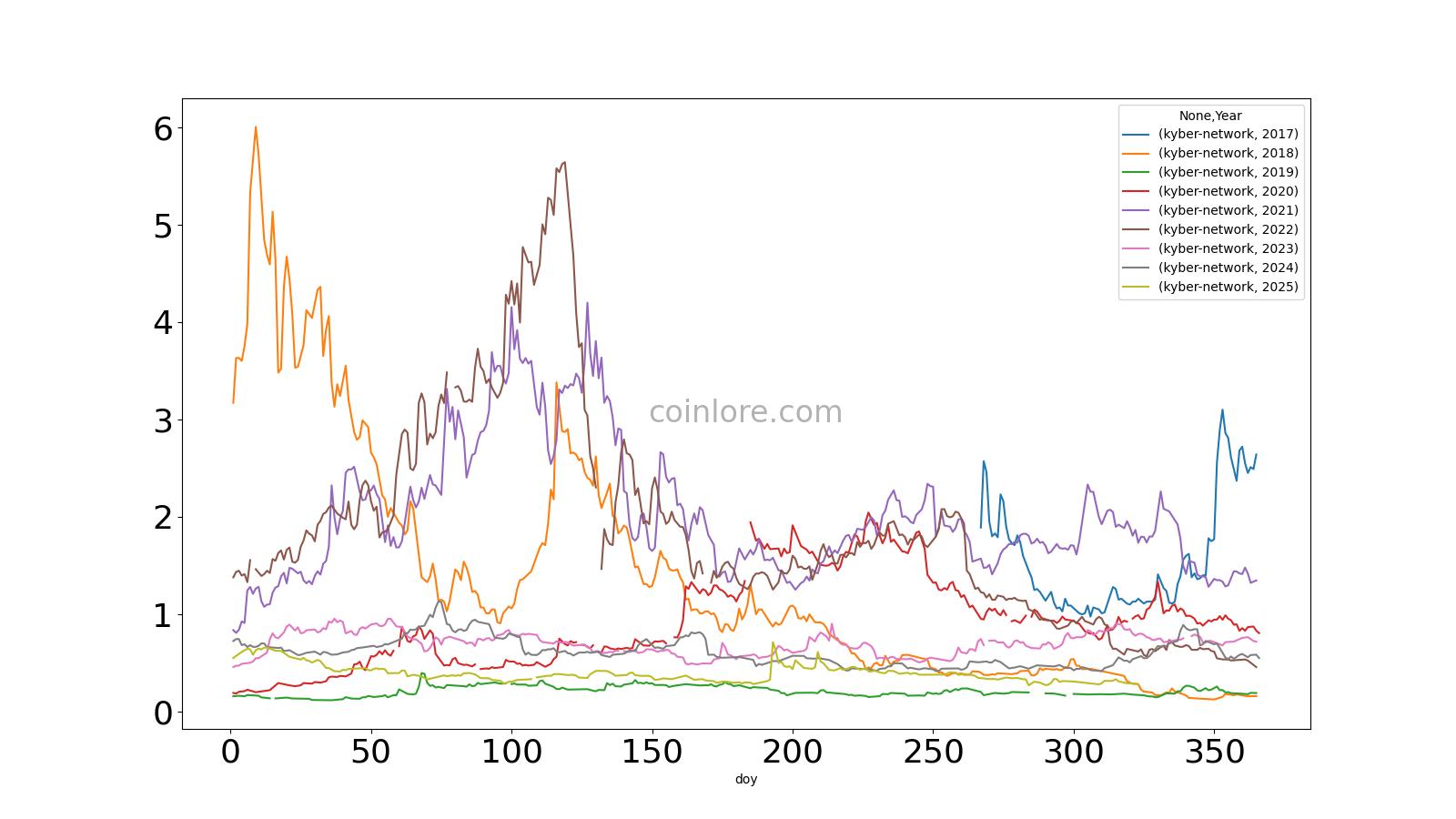 Kyber Network Historical year over year chart