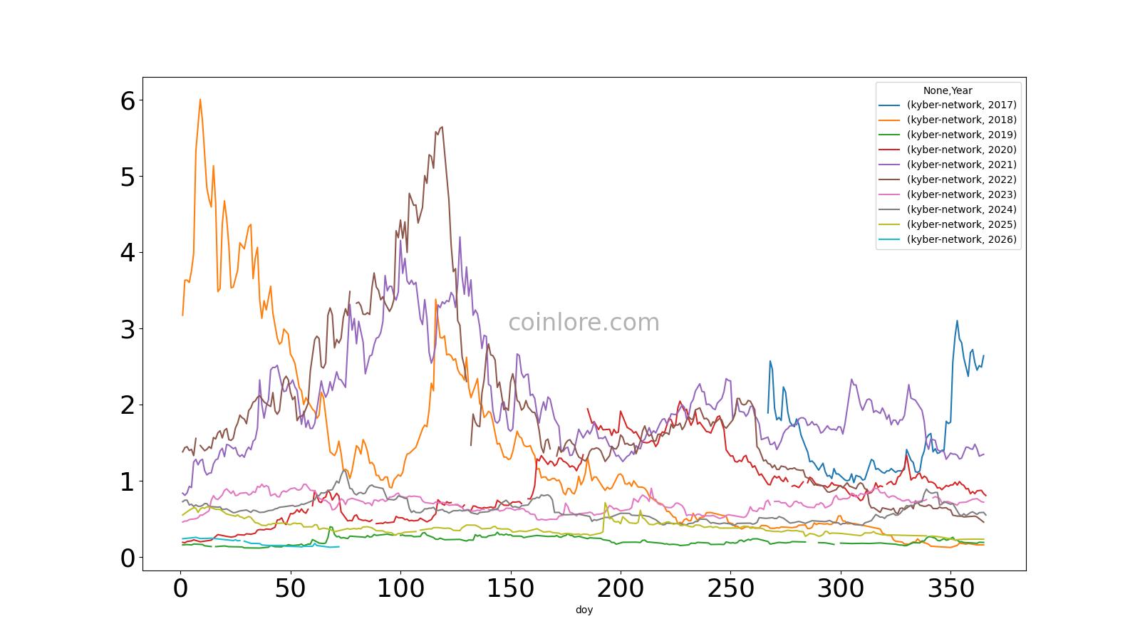 Precio año a año de Kyber Network Crystal Legacy