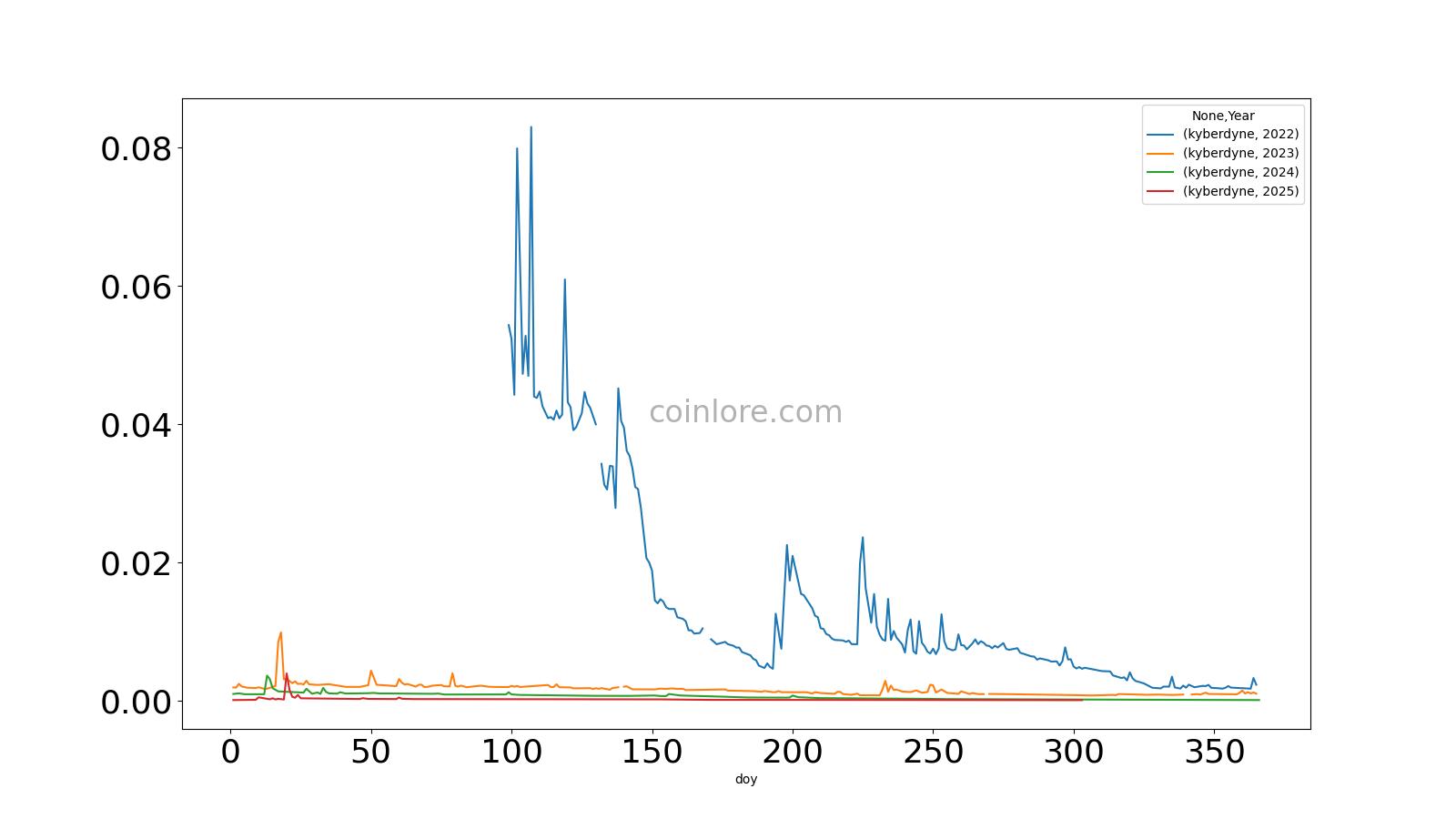 Kyberdyne Historical year over year chart