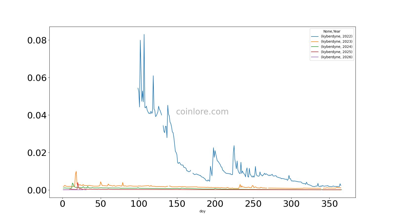 Kyberdyne курс год за годом