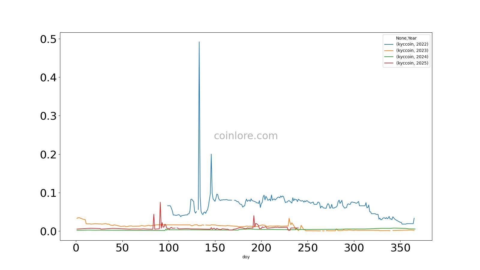 Year Over Year KYCCOIN Price
