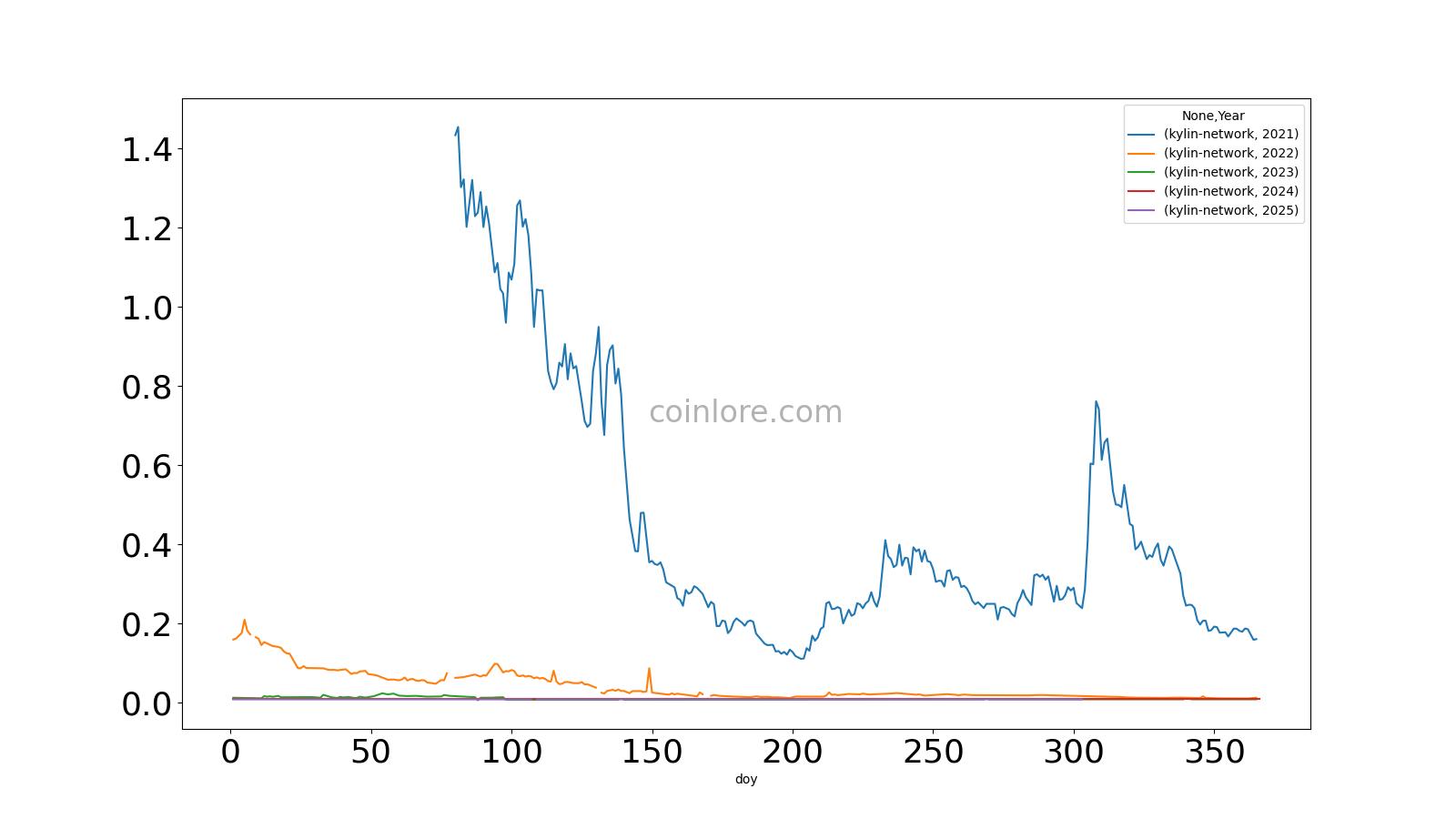Kylin Network Historical year over year chart