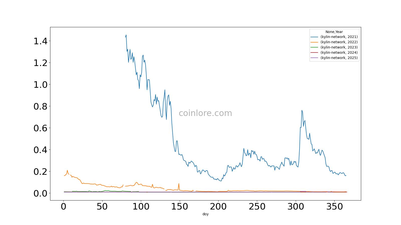 Kylin Network Historical year over year chart