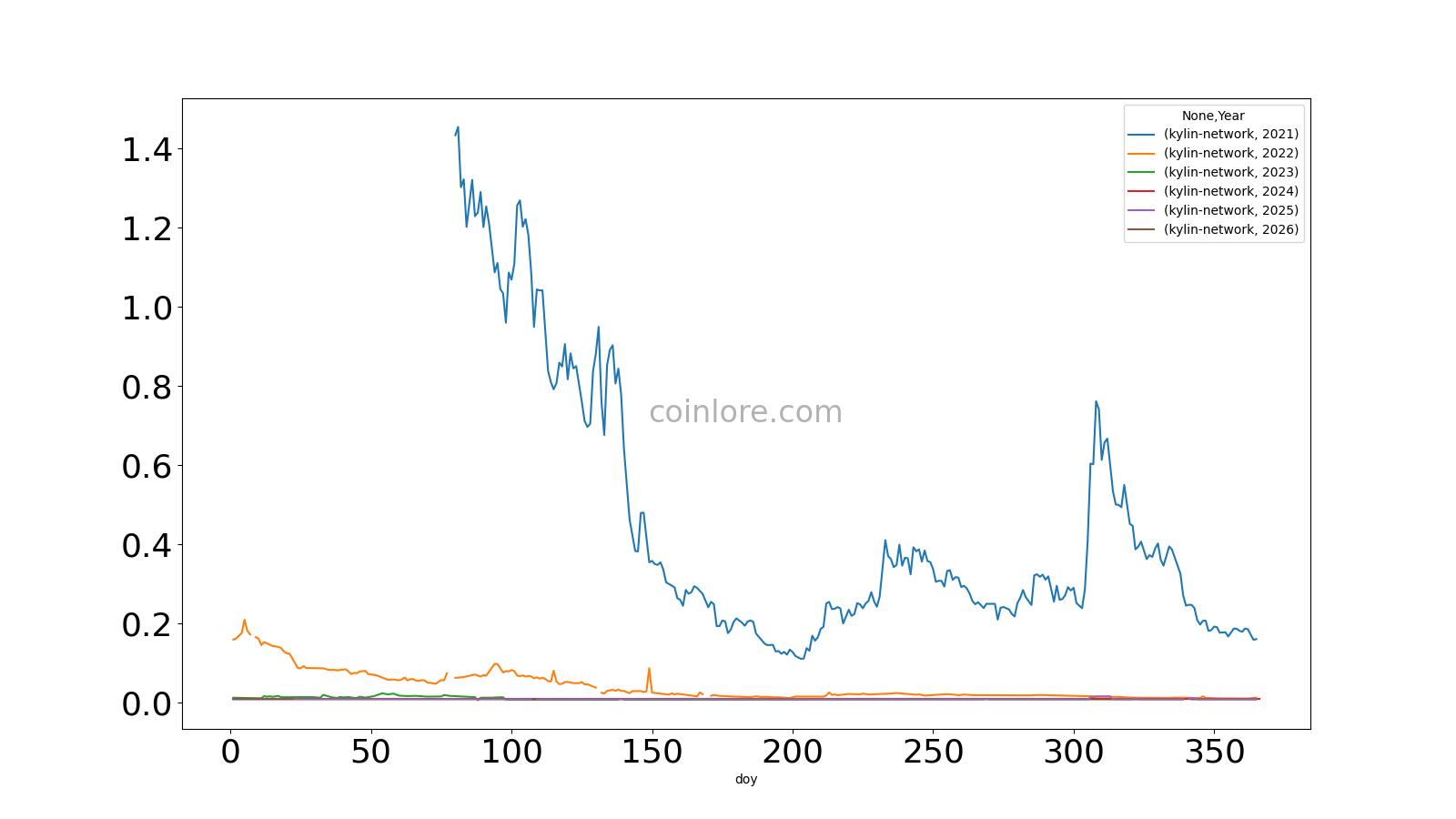 Kylin Network курс год за годом