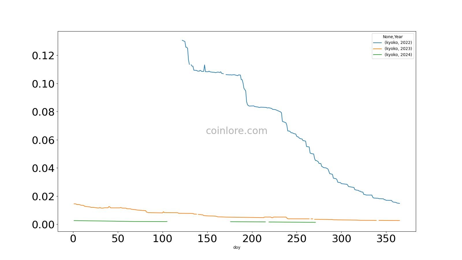 Year Over Year Kyoko Price