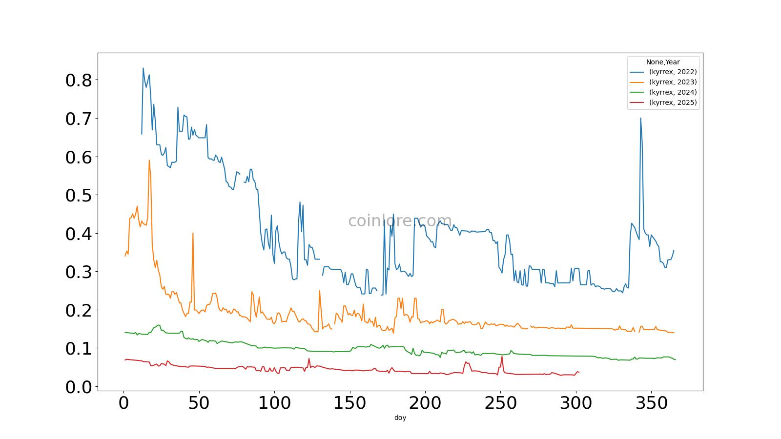 Kyrrex Historical year over year chart
