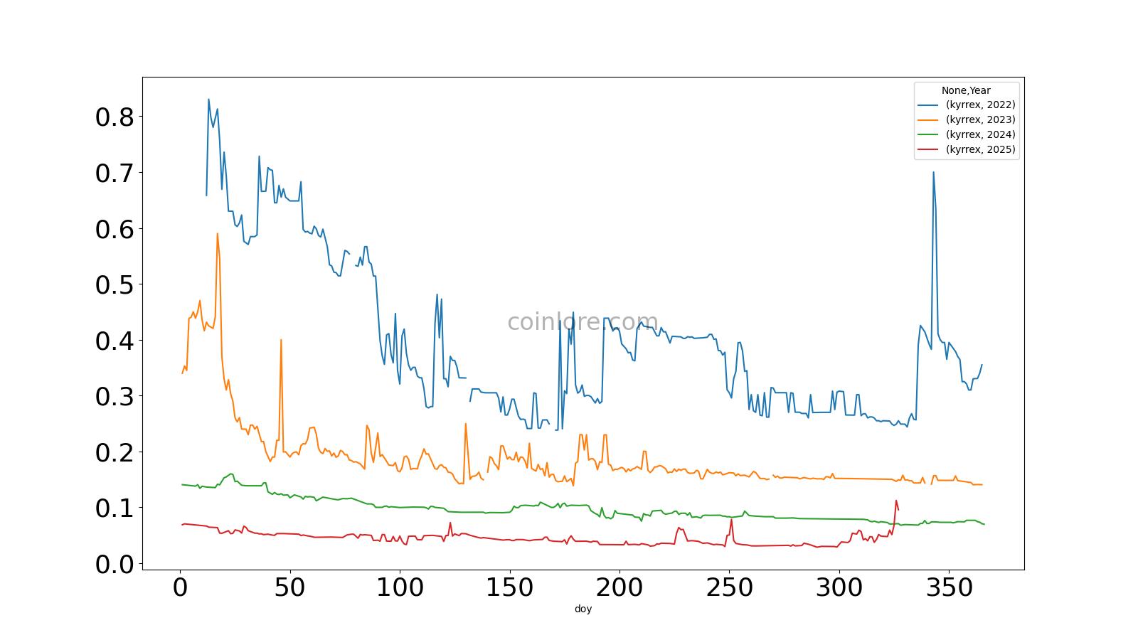 Kyrrex Historical year over year chart
