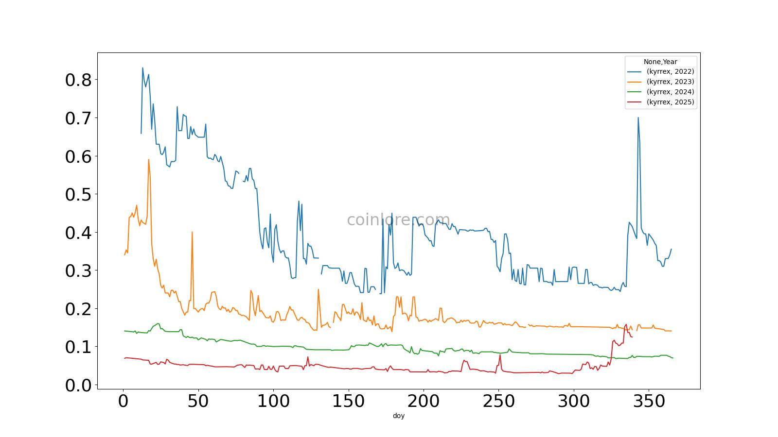 Kyrrex Historical year over year chart