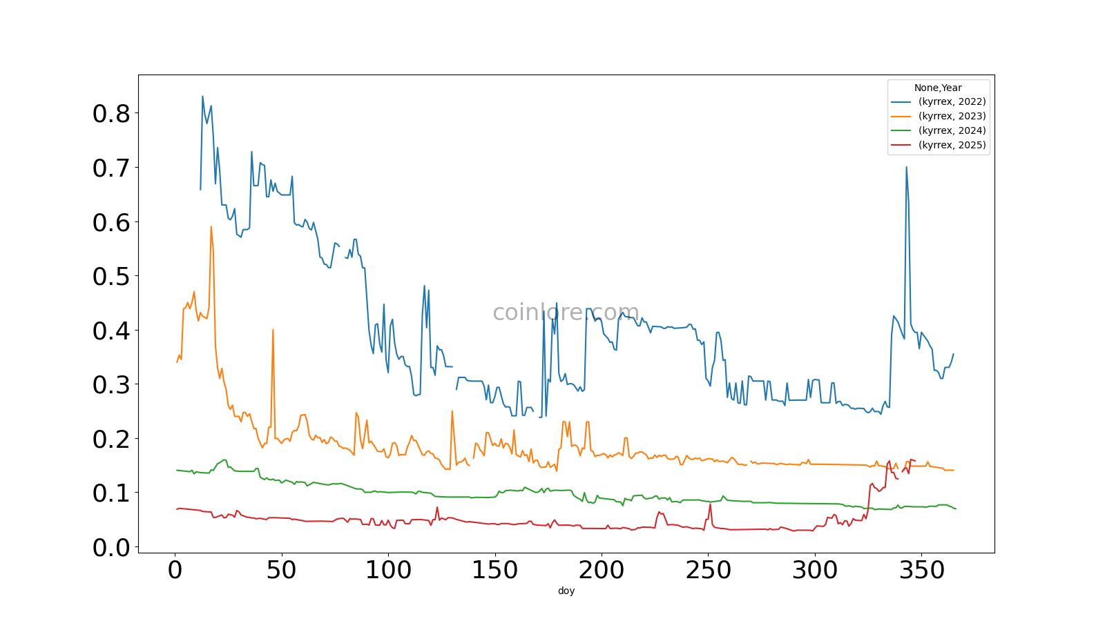 Kyrrex Historical year over year chart